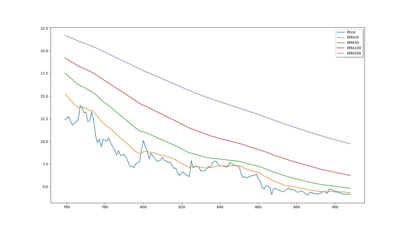 Banana Gun Exponential Moving Averages