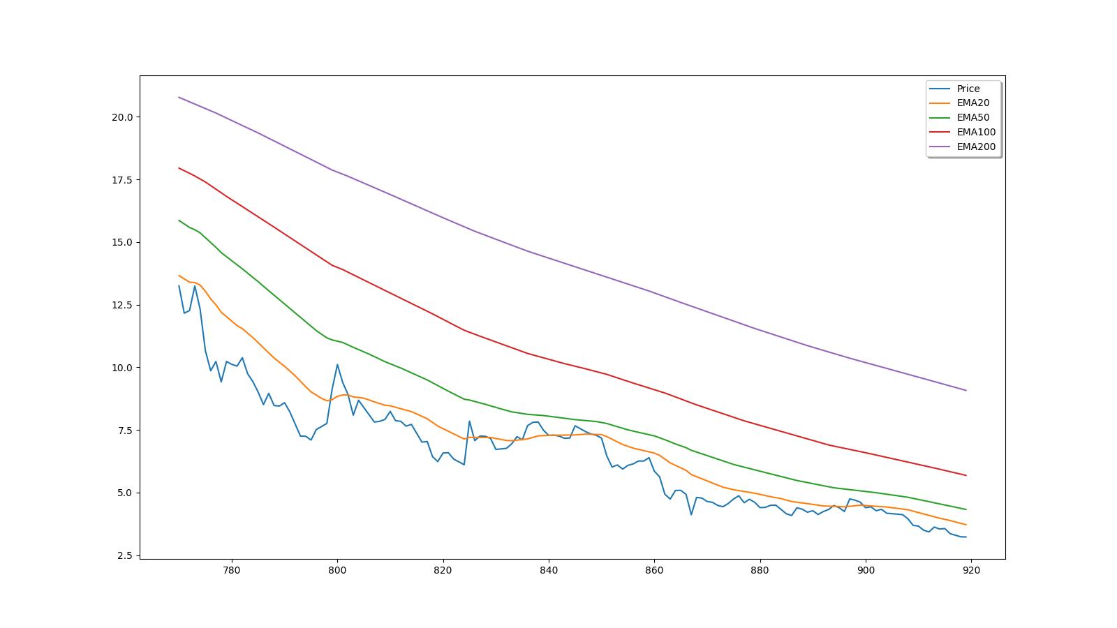 Banana Gun Exponential Moving Averages
