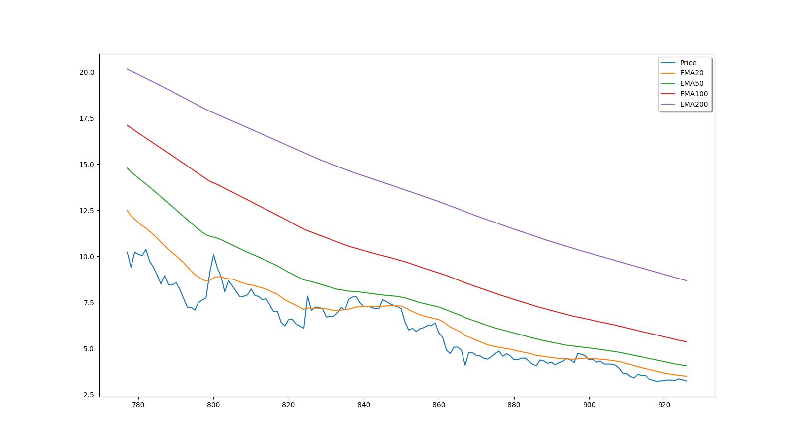 Banana Gun Exponential Moving Averages