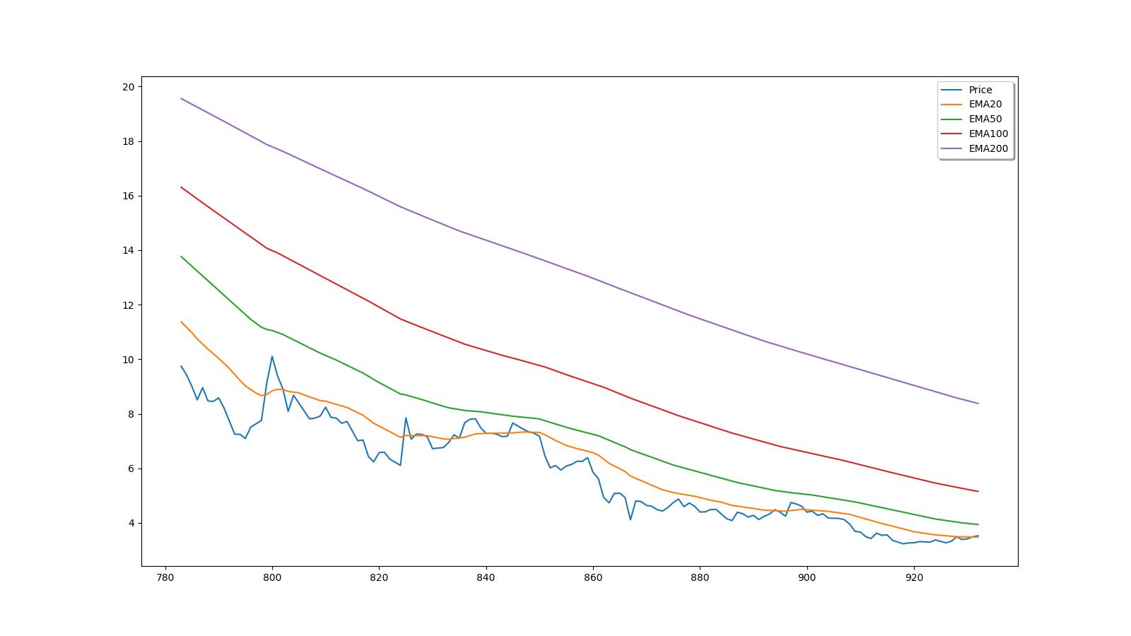 Banana Gun Exponential Moving Averages
