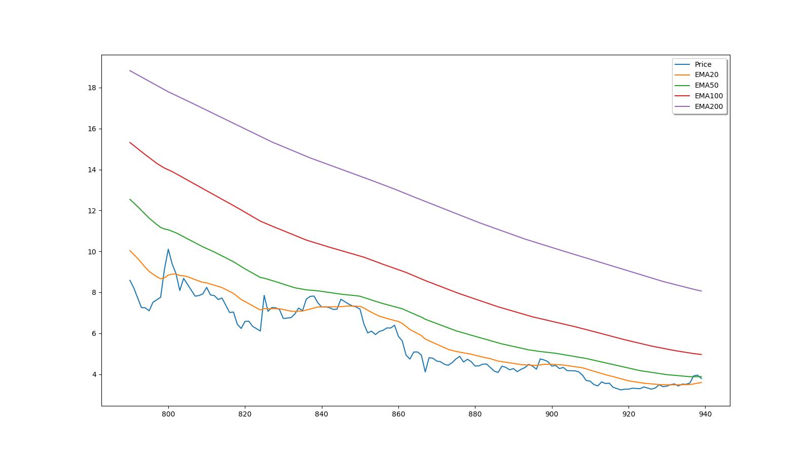 Banana Gun Exponential Moving Averages
