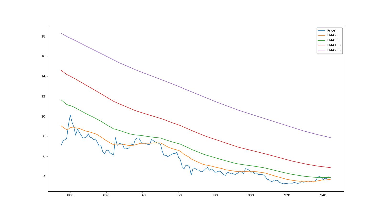 Banana Gun Exponential Moving Averages