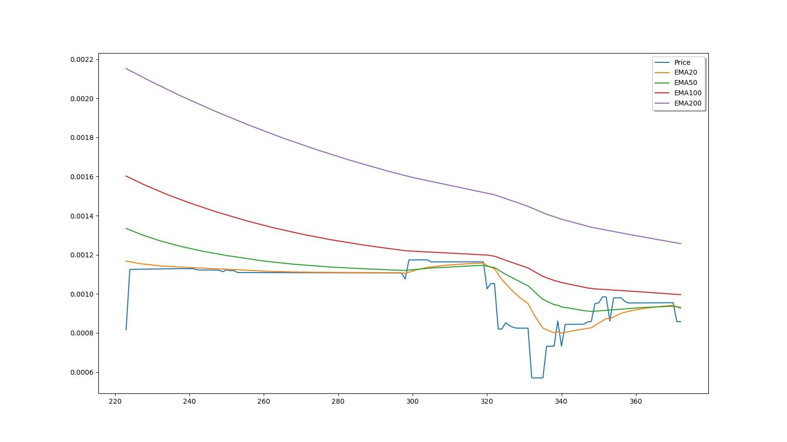 BananaRepublic Exponential Moving Averages