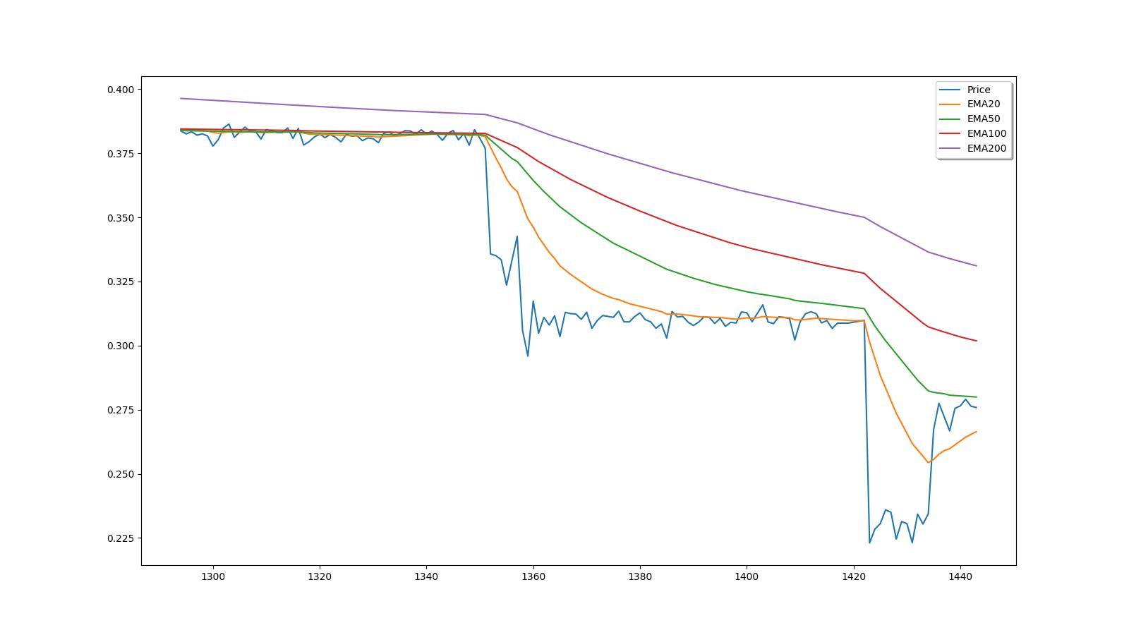 Bancor Governance Token Exponential Moving Averages