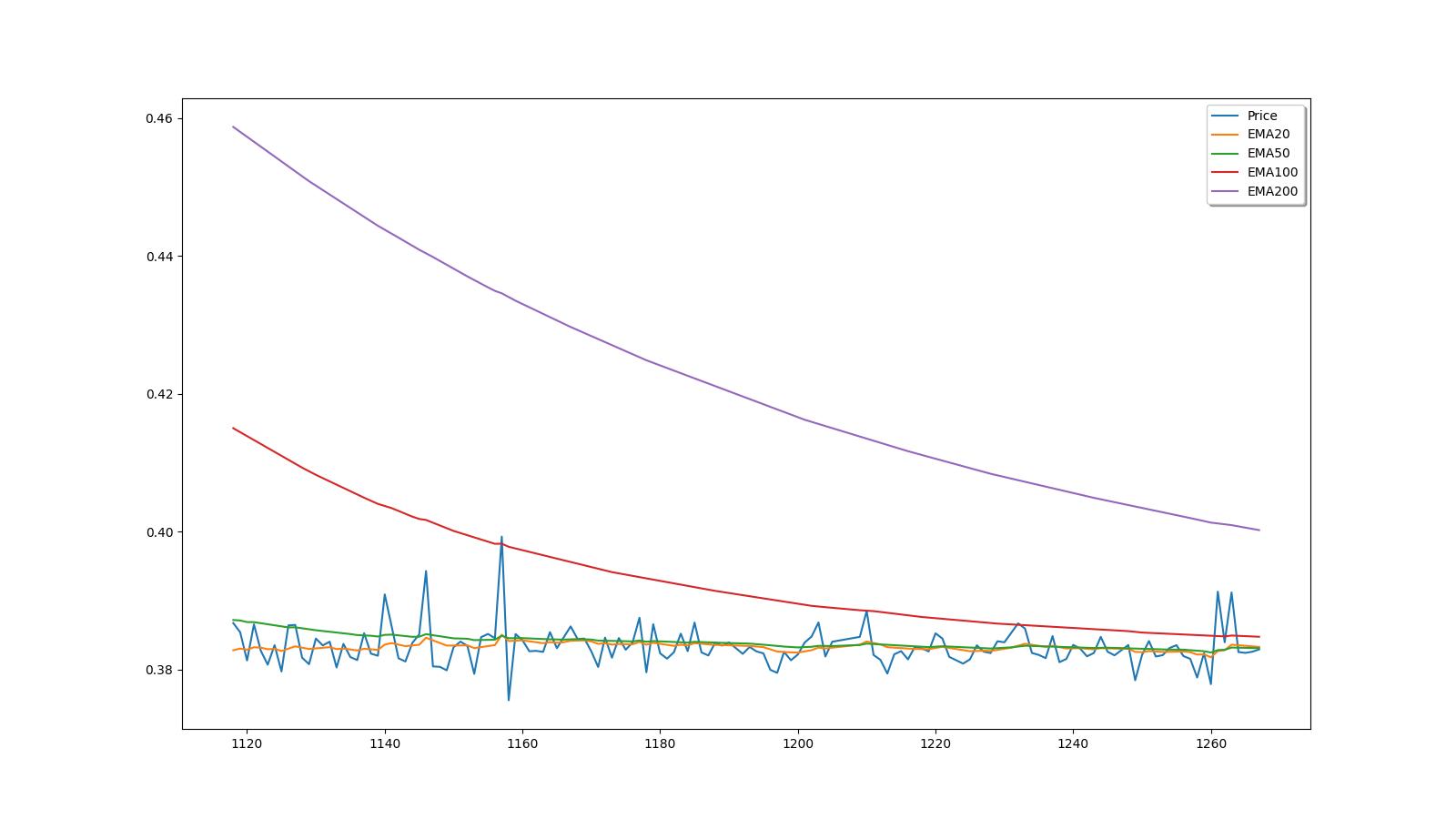 Bancor Governance Token Exponential Moving Averages