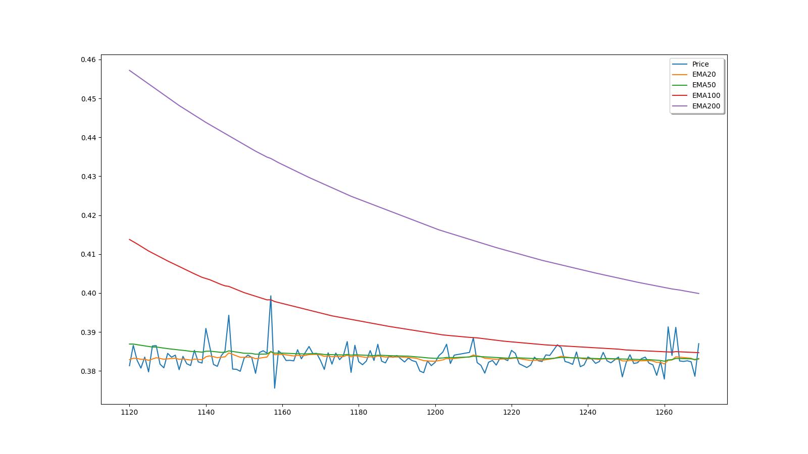 Bancor Governance Token Exponential Moving Averages