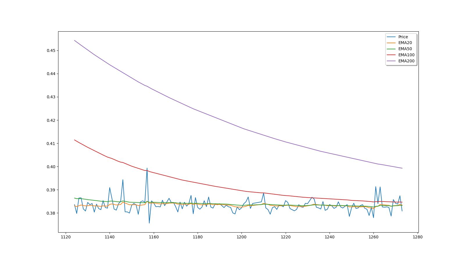 Bancor Governance Token Exponential Moving Averages