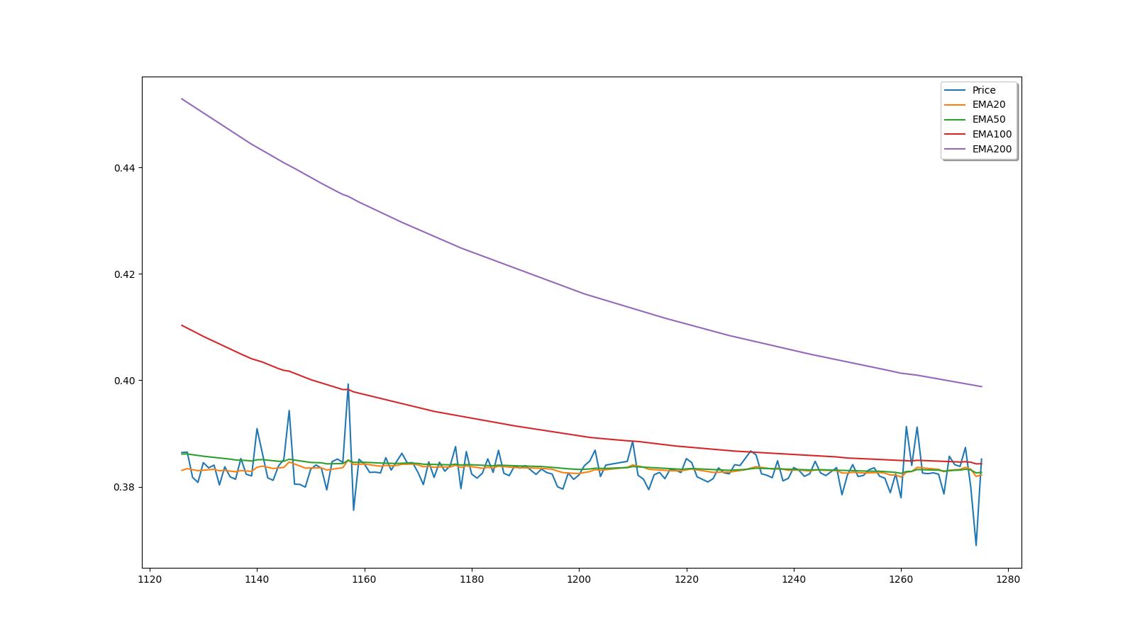 Bancor Governance Token Exponential Moving Averages