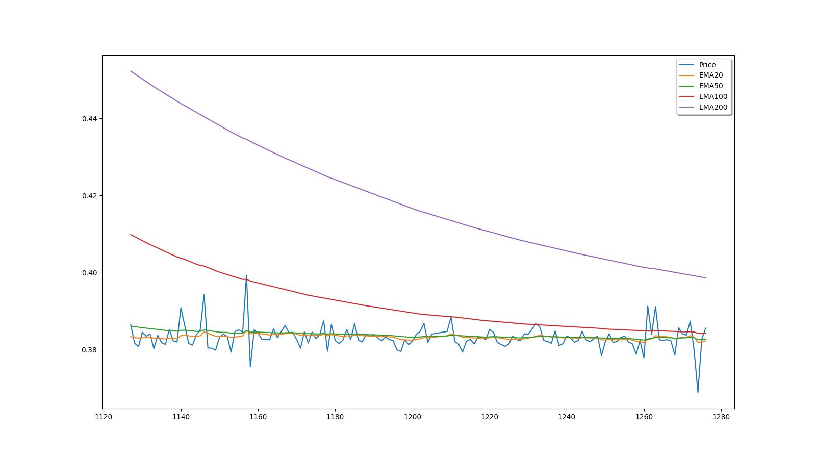 Bancor Governance Token Exponential Moving Averages