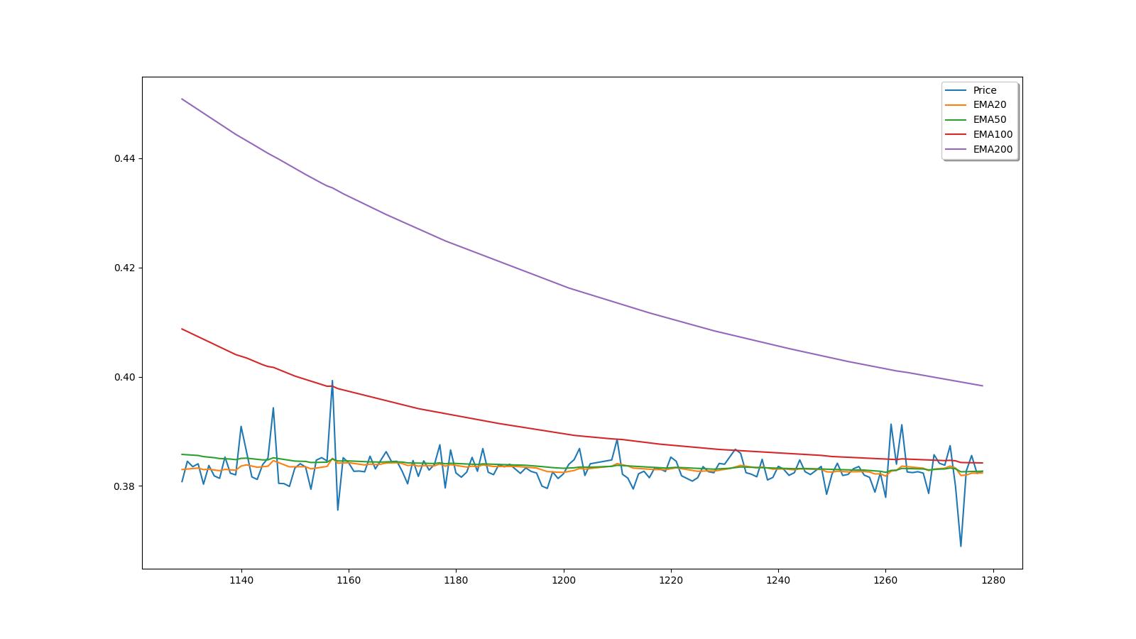 Bancor Governance Token Exponential Moving Averages