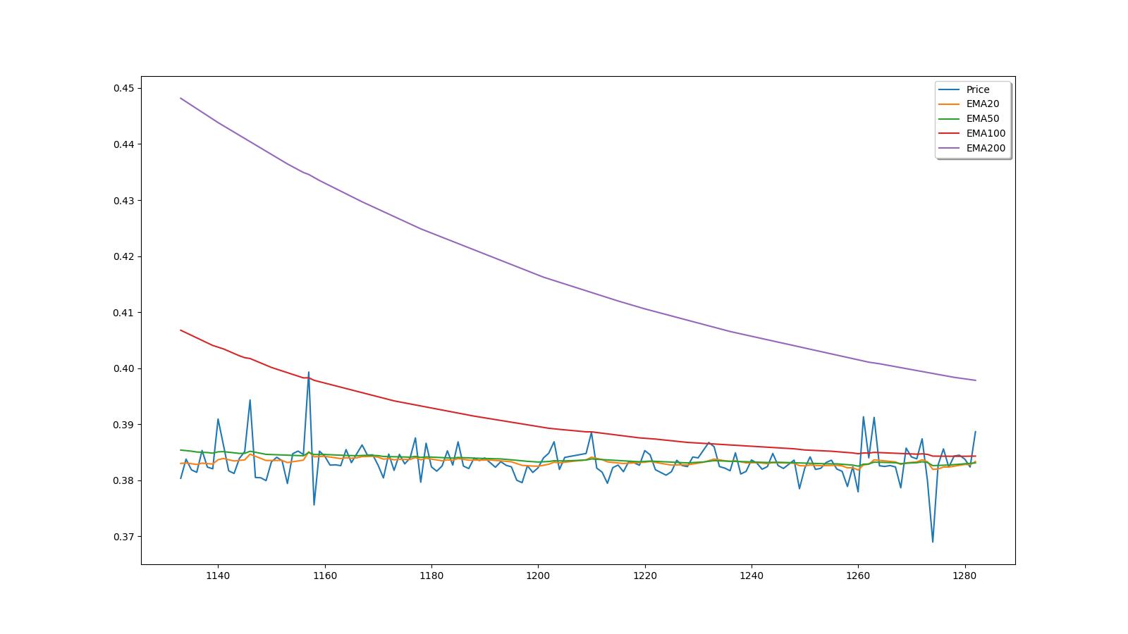 Bancor Governance Token Exponential Moving Averages