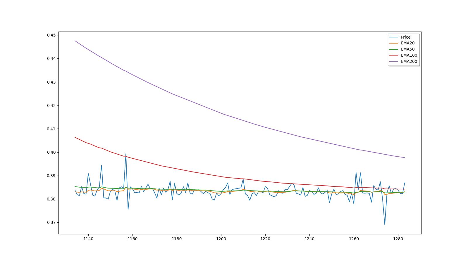 Bancor Governance Token Exponential Moving Averages