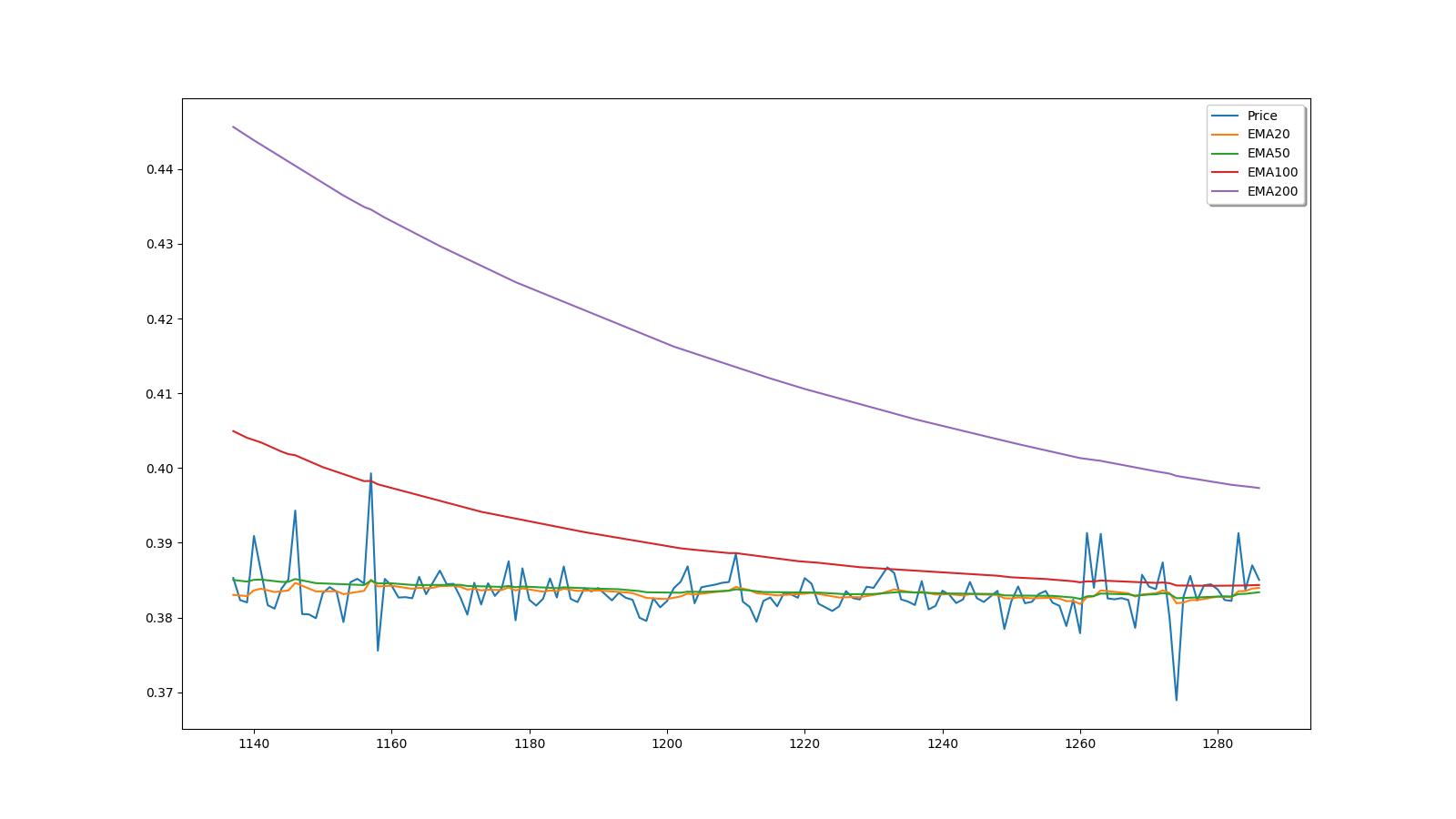Bancor Governance Token Exponential Moving Averages
