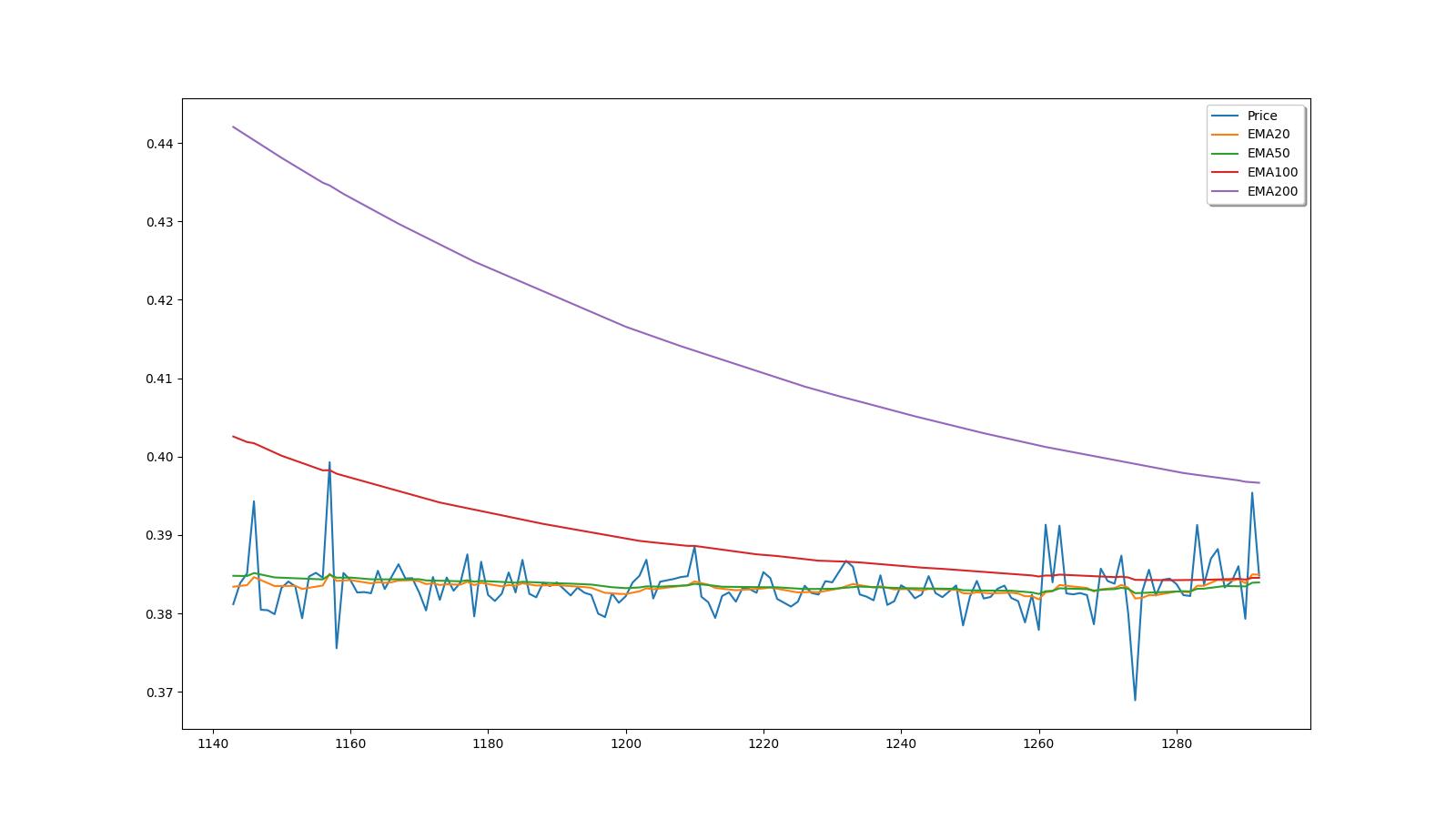 Bancor Governance Token Exponential Moving Averages