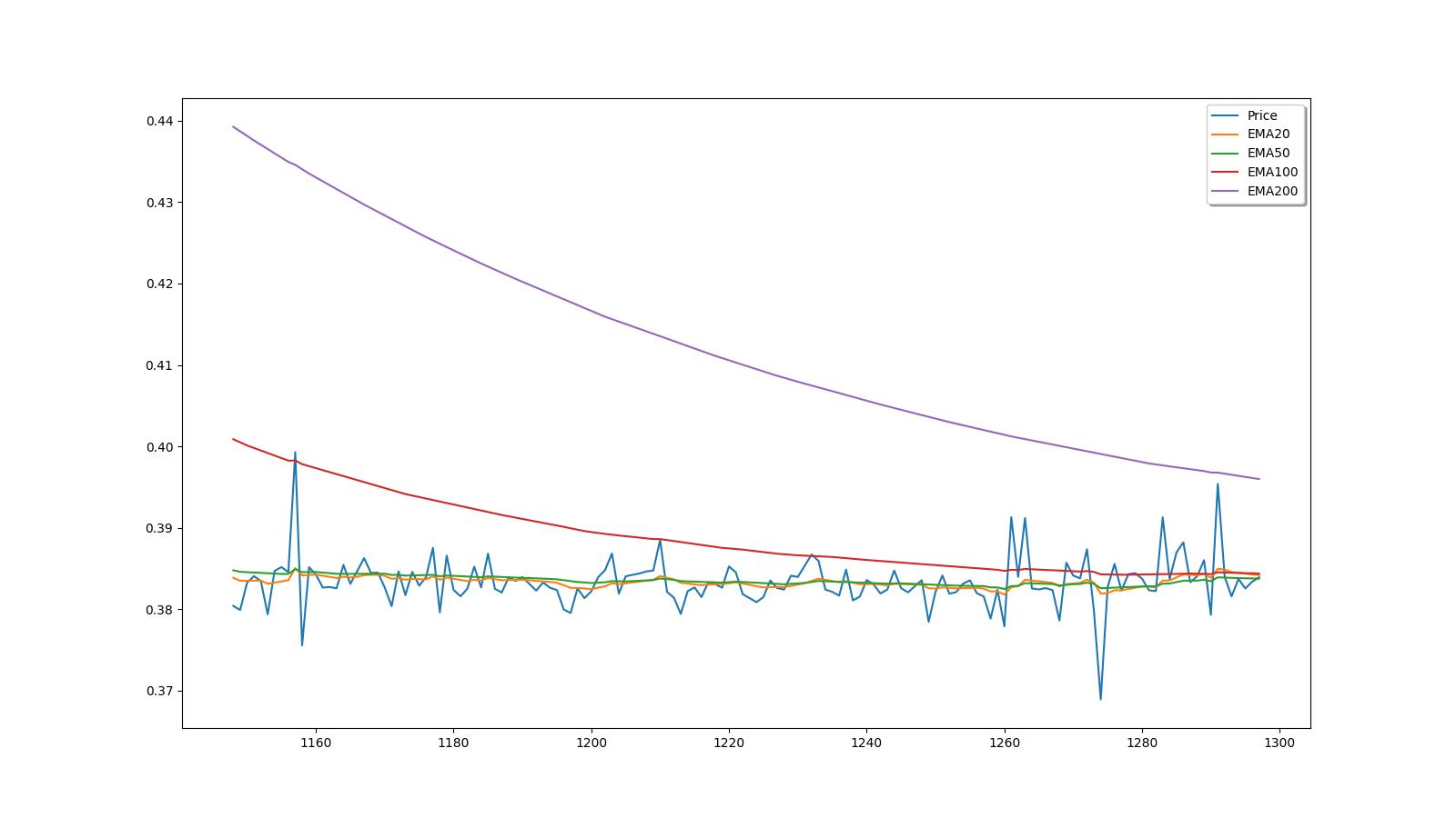 Bancor Governance Token Exponential Moving Averages