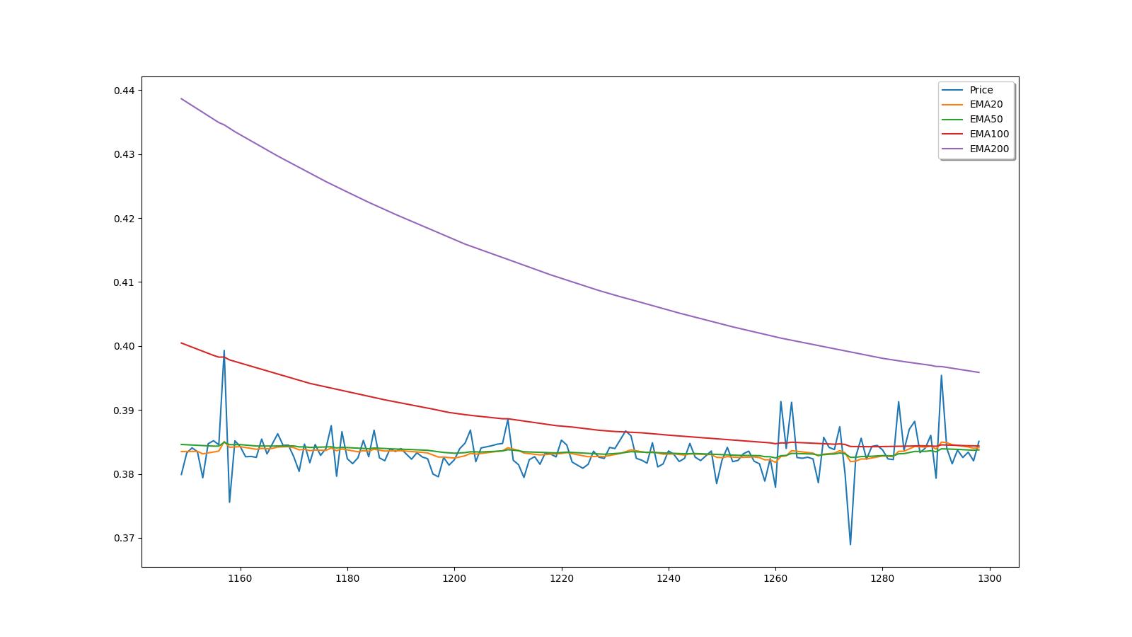 Bancor Governance Token Exponential Moving Averages