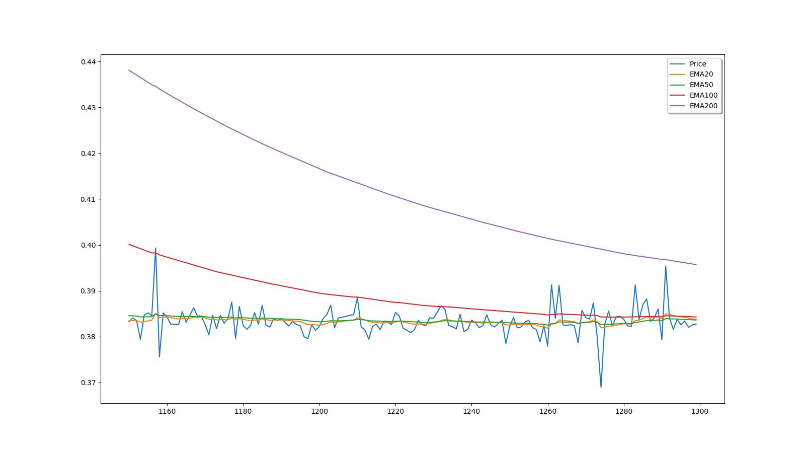Bancor Governance Token Exponential Moving Averages