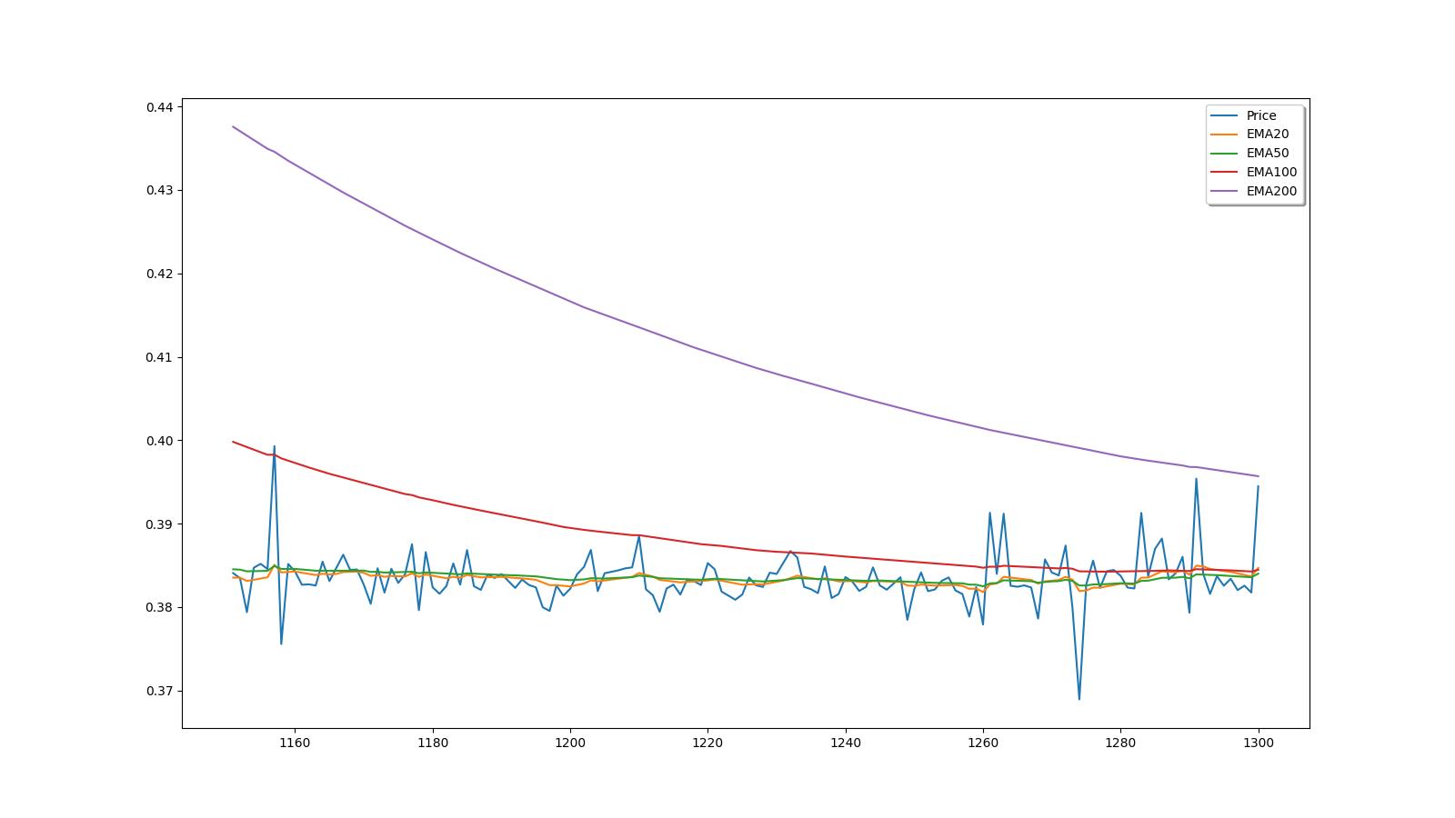 Bancor Governance Token Exponential Moving Averages