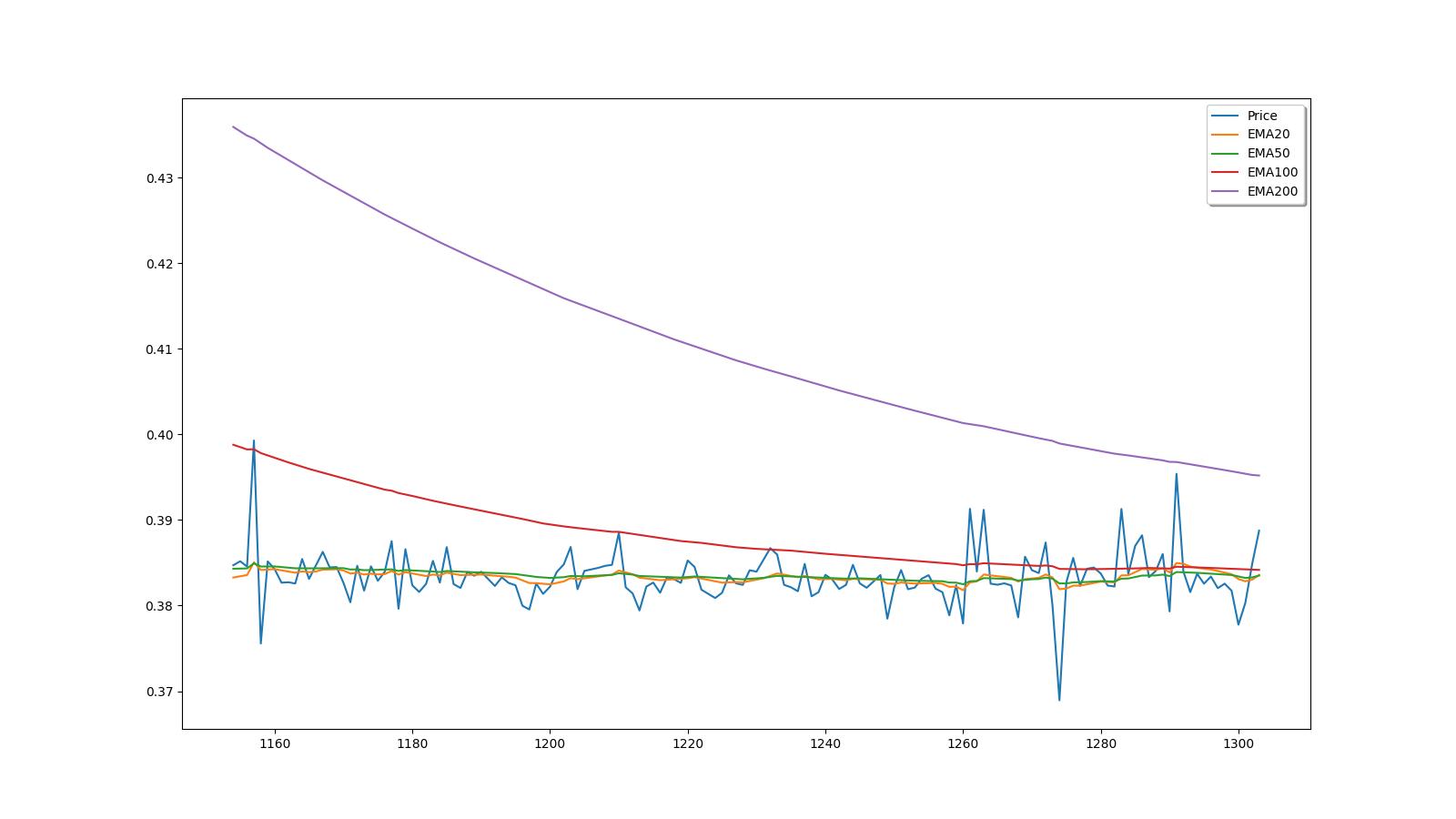 Bancor Governance Token Exponential Moving Averages