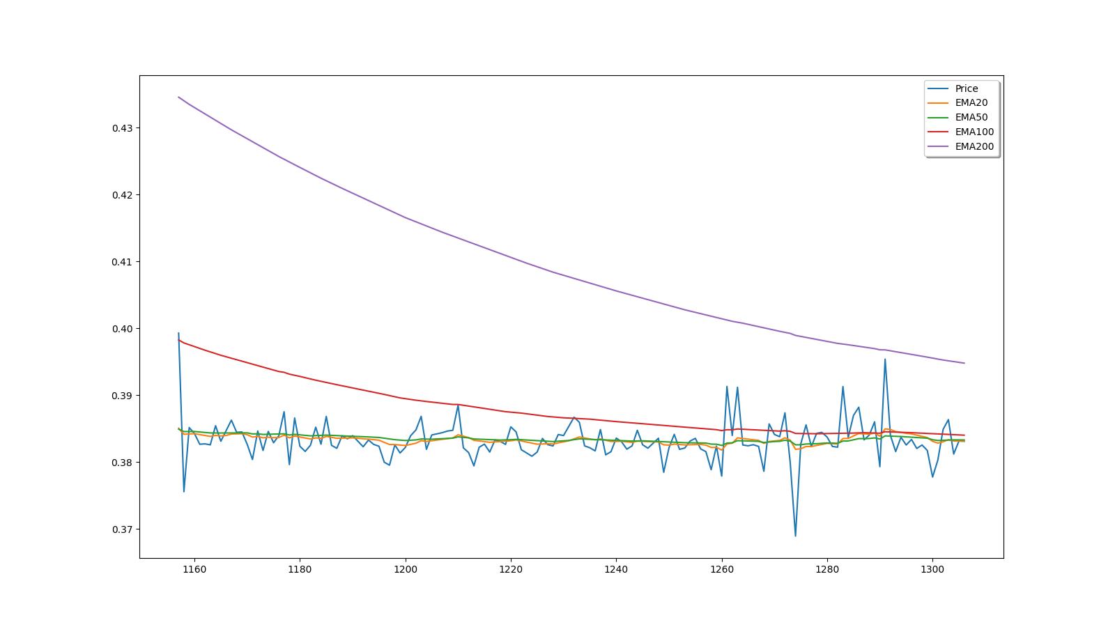 Bancor Governance Token Exponential Moving Averages