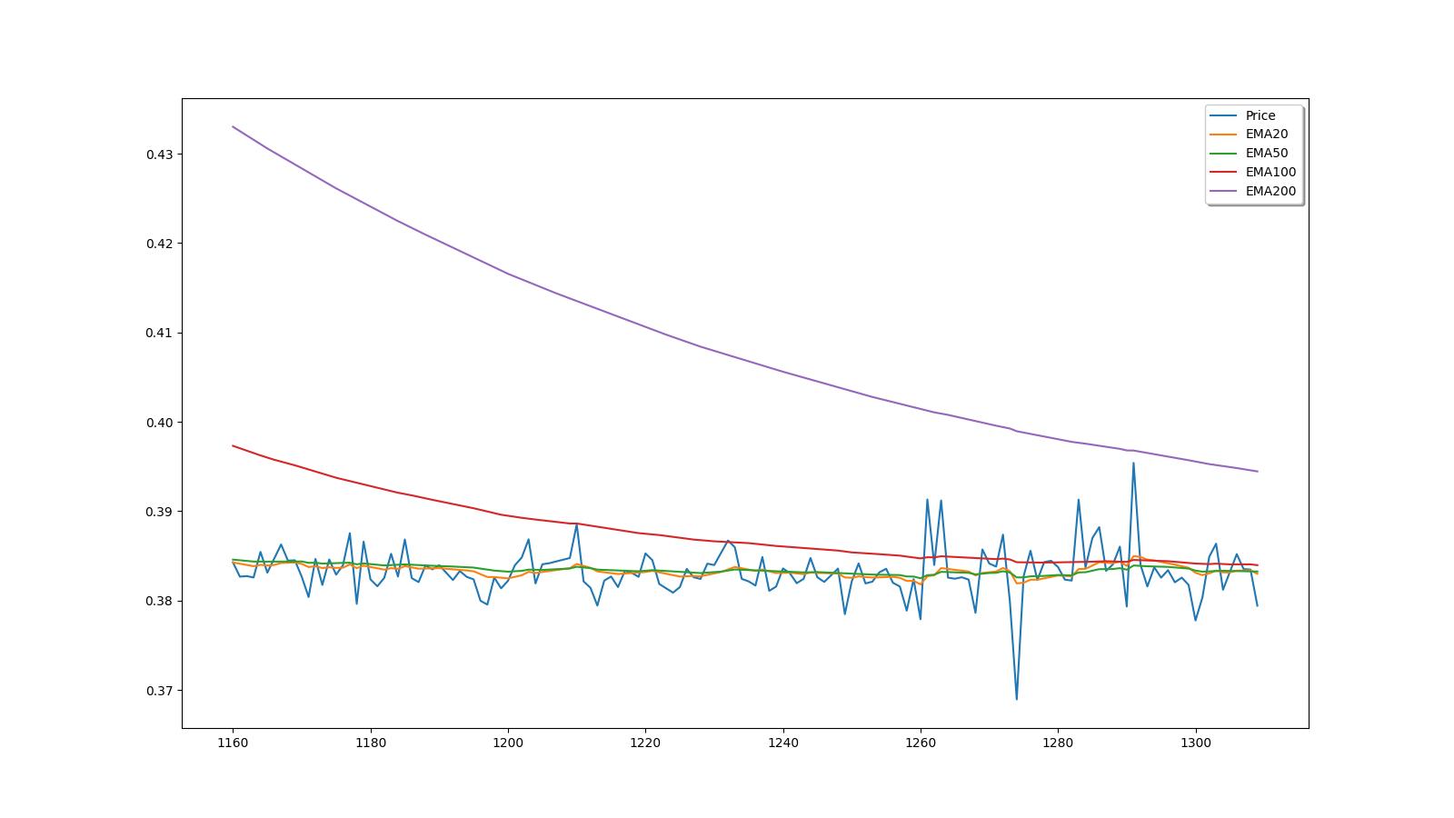 Bancor Governance Token Exponential Moving Averages