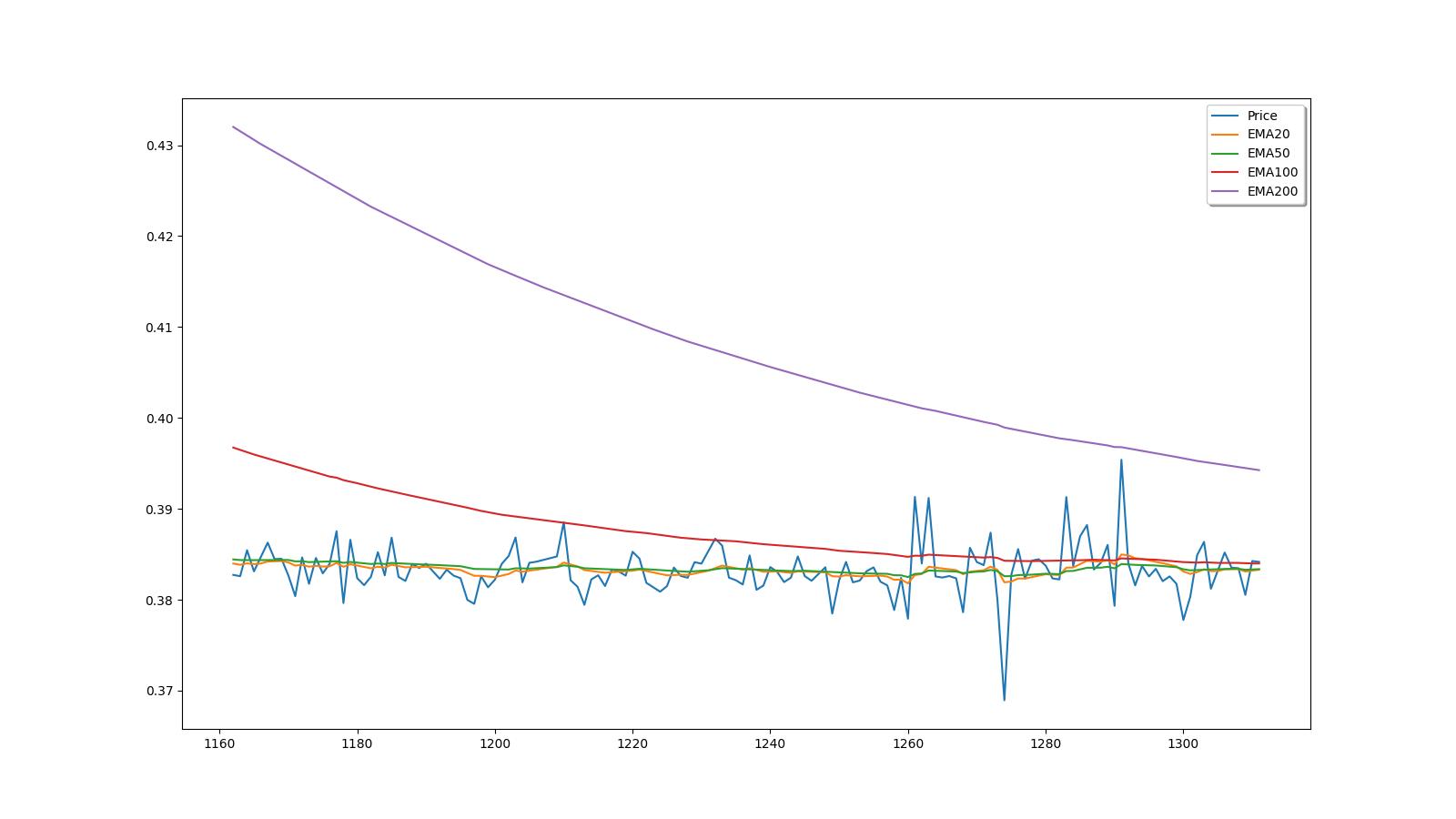Bancor Governance Token Exponential Moving Averages