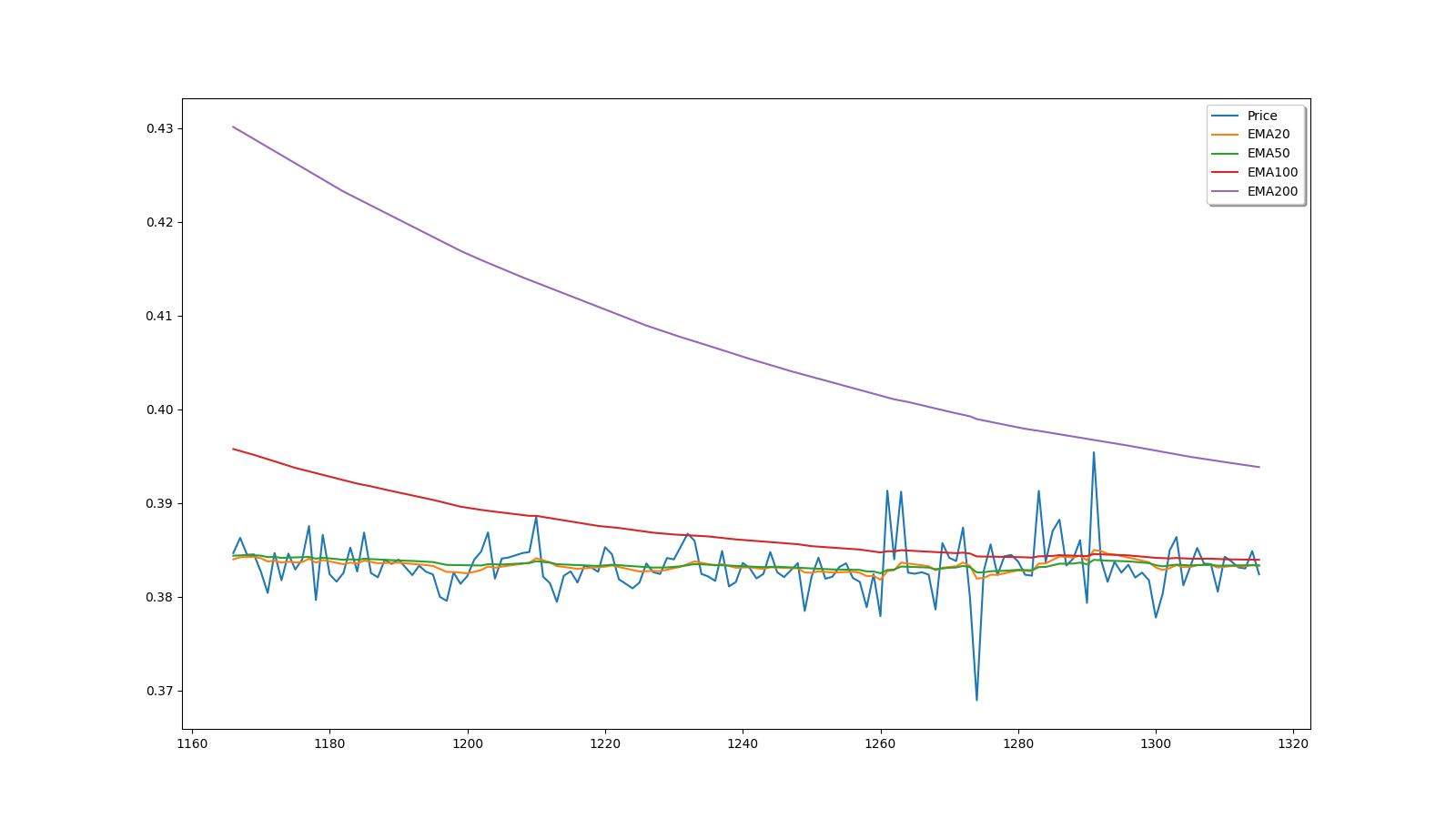 Bancor Governance Token Exponential Moving Averages