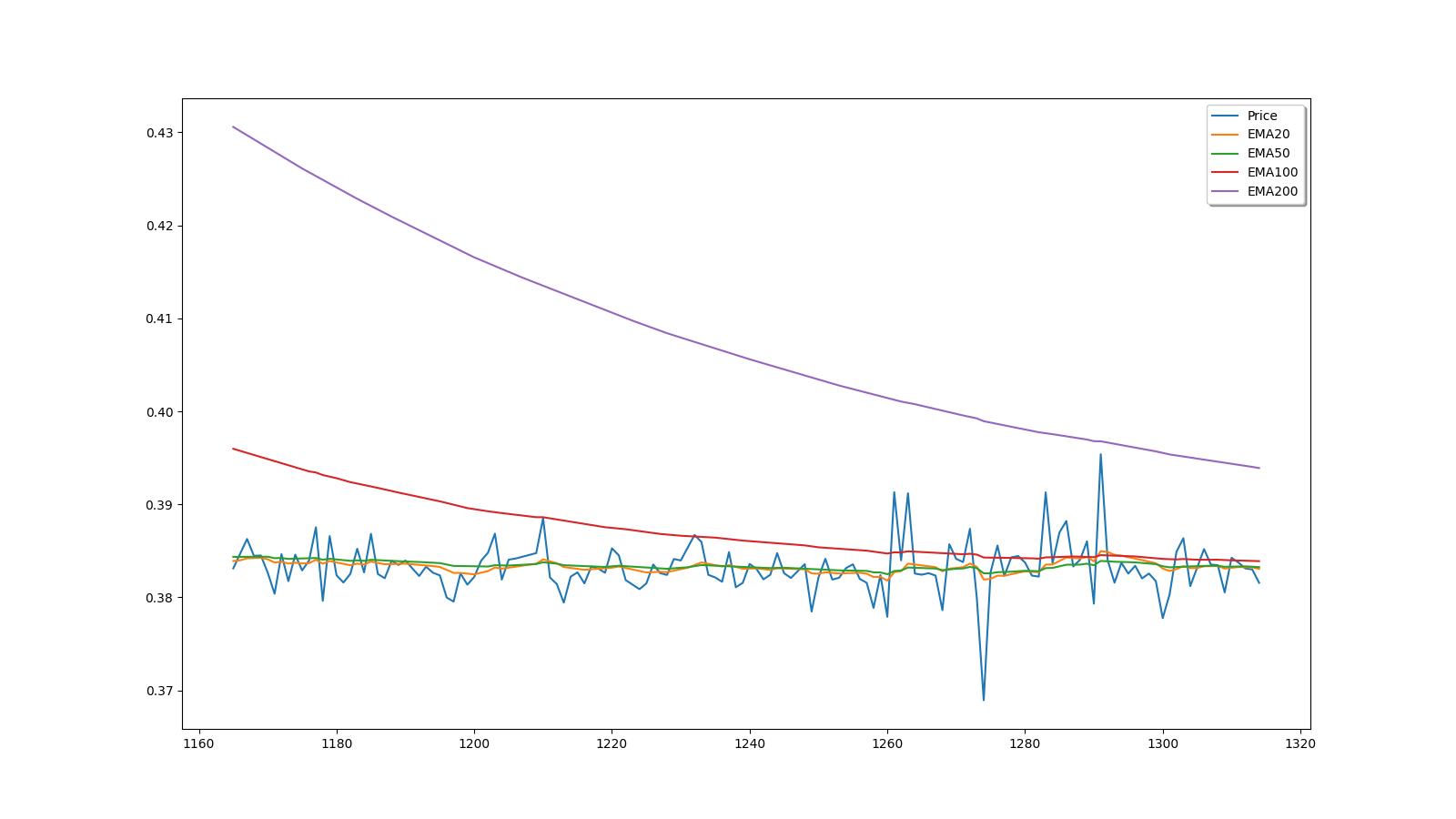 Bancor Governance Token Exponential Moving Averages