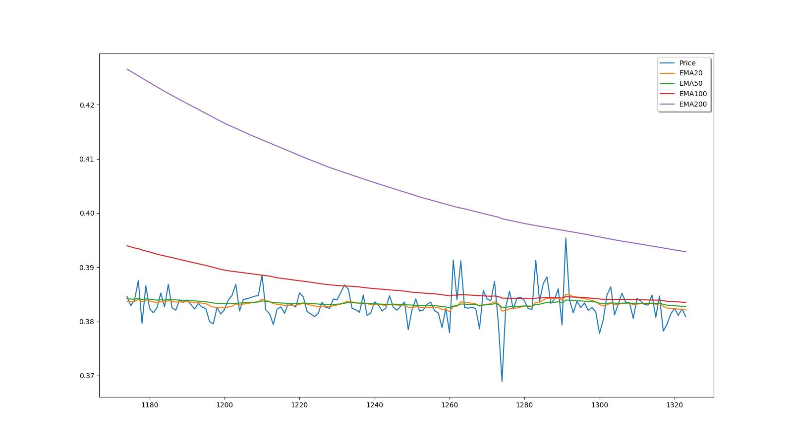 Bancor Governance Token Exponential Moving Averages