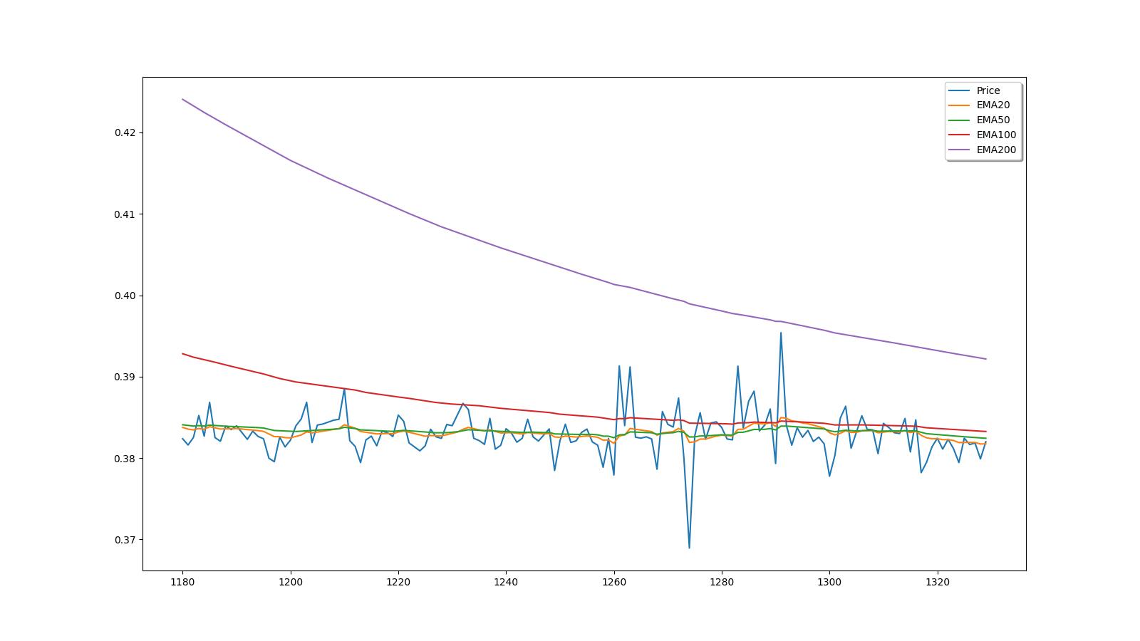 Bancor Governance Token Exponential Moving Averages