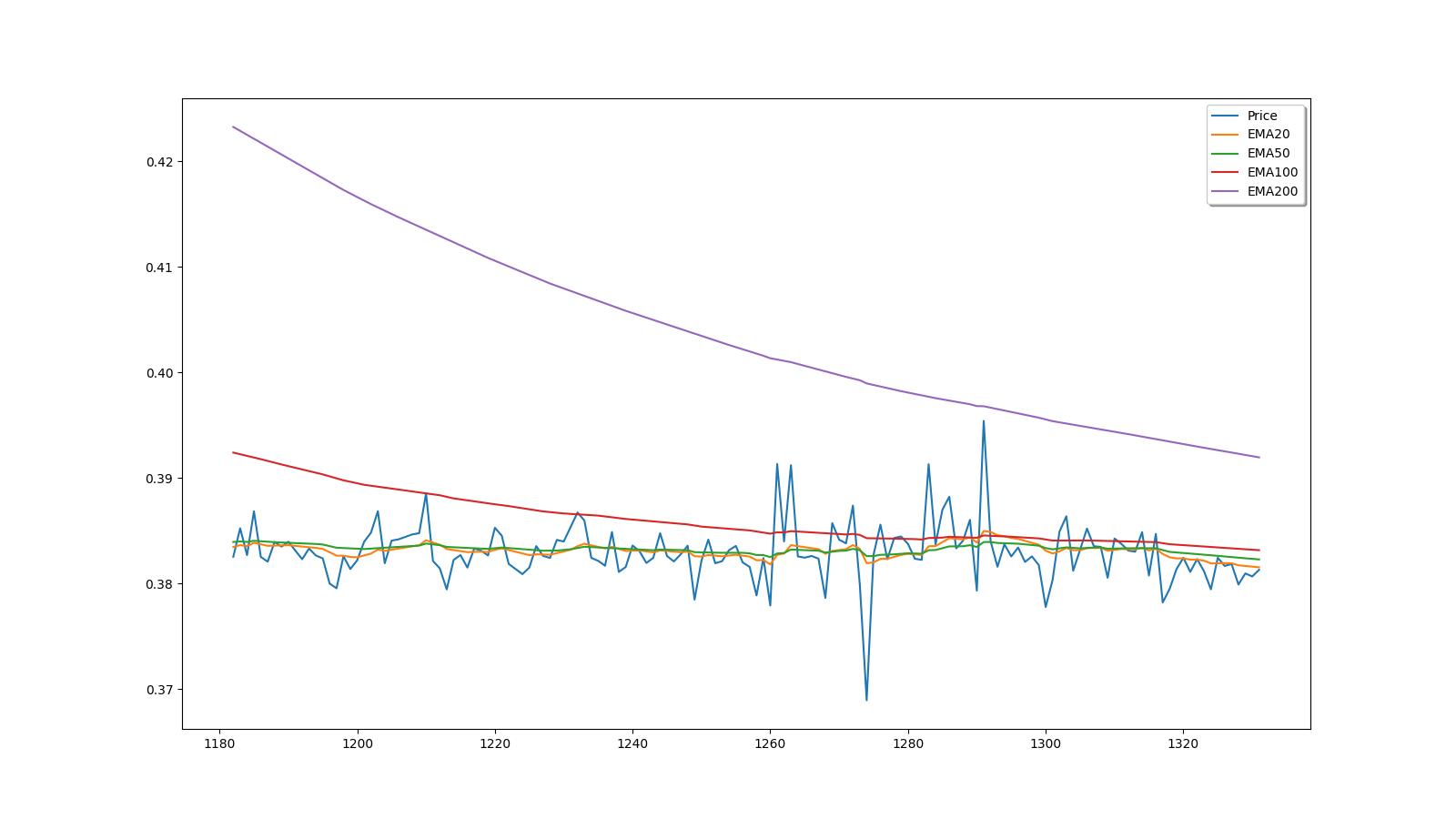 Bancor Governance Token Exponential Moving Averages