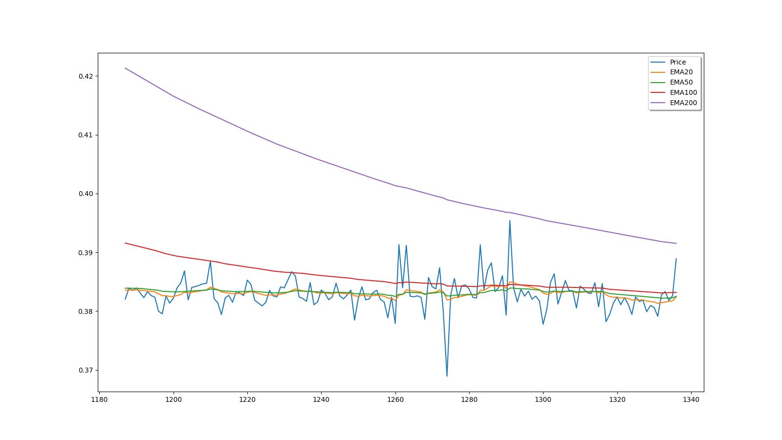 Bancor Governance Token Exponential Moving Averages