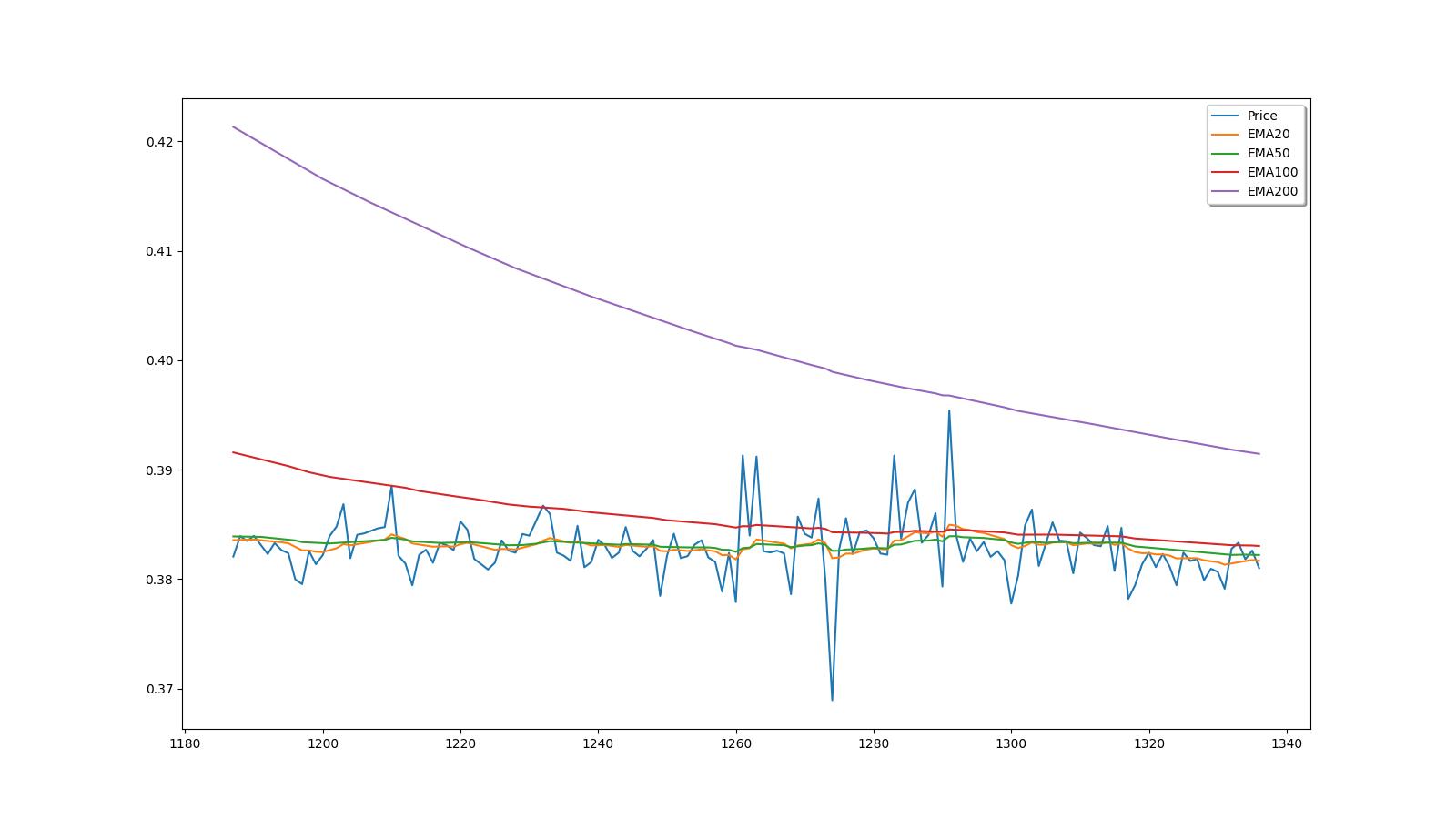 Bancor Governance Token Exponential Moving Averages