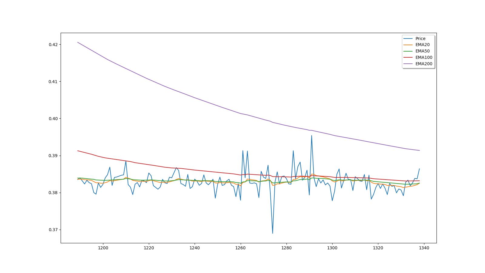 Bancor Governance Token Exponential Moving Averages