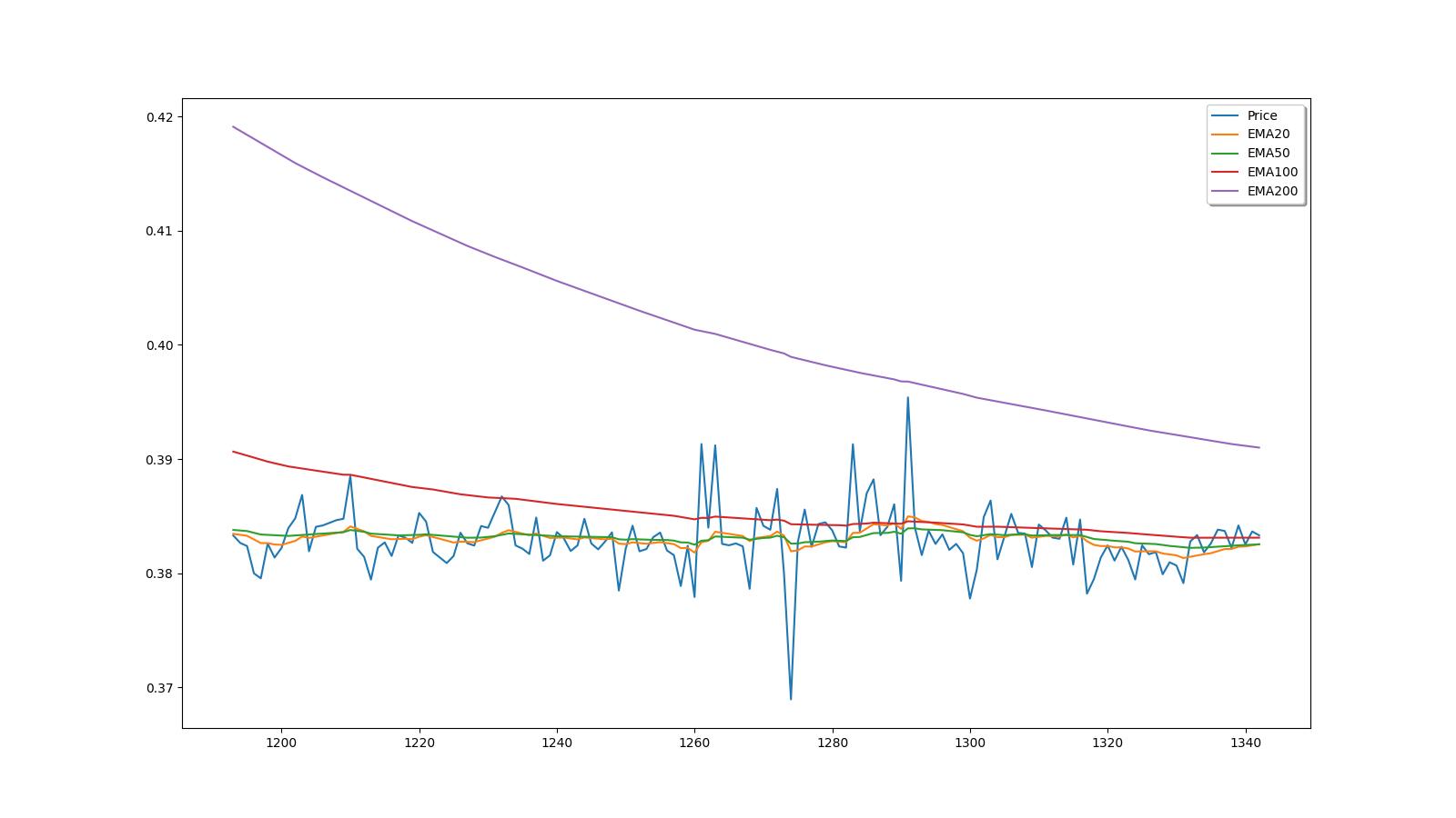 Bancor Governance Token Exponential Moving Averages