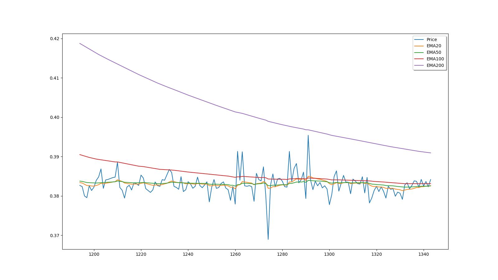 Bancor Governance Token Exponential Moving Averages