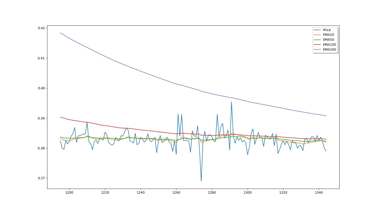 Bancor Governance Token Exponential Moving Averages