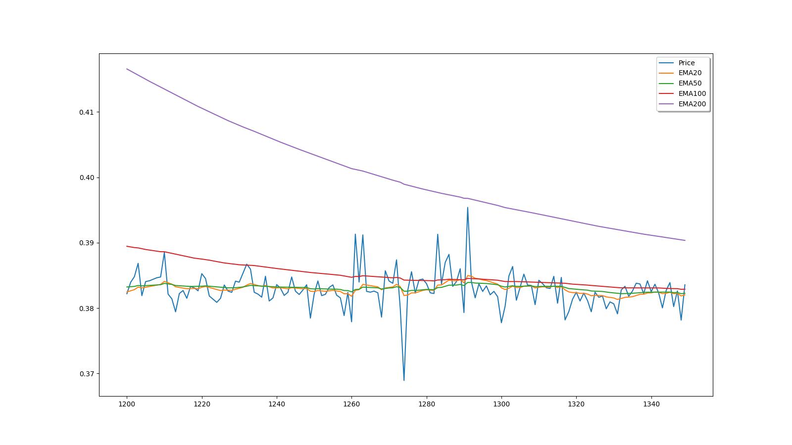 Bancor Governance Token Exponential Moving Averages