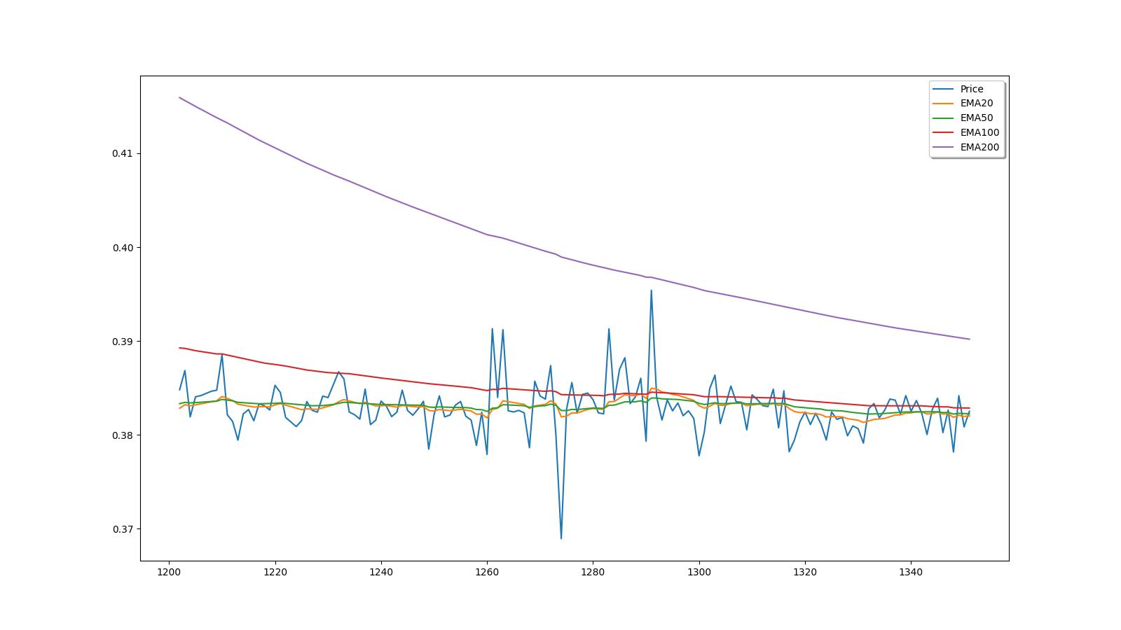 Bancor Governance Token Exponential Moving Averages