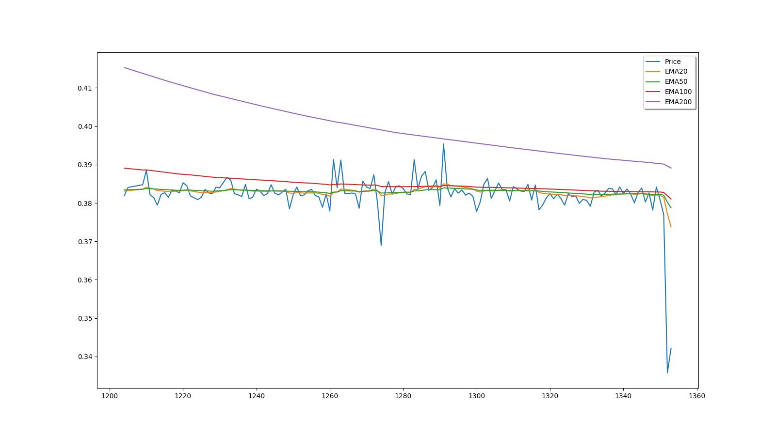 Bancor Governance Token Exponential Moving Averages