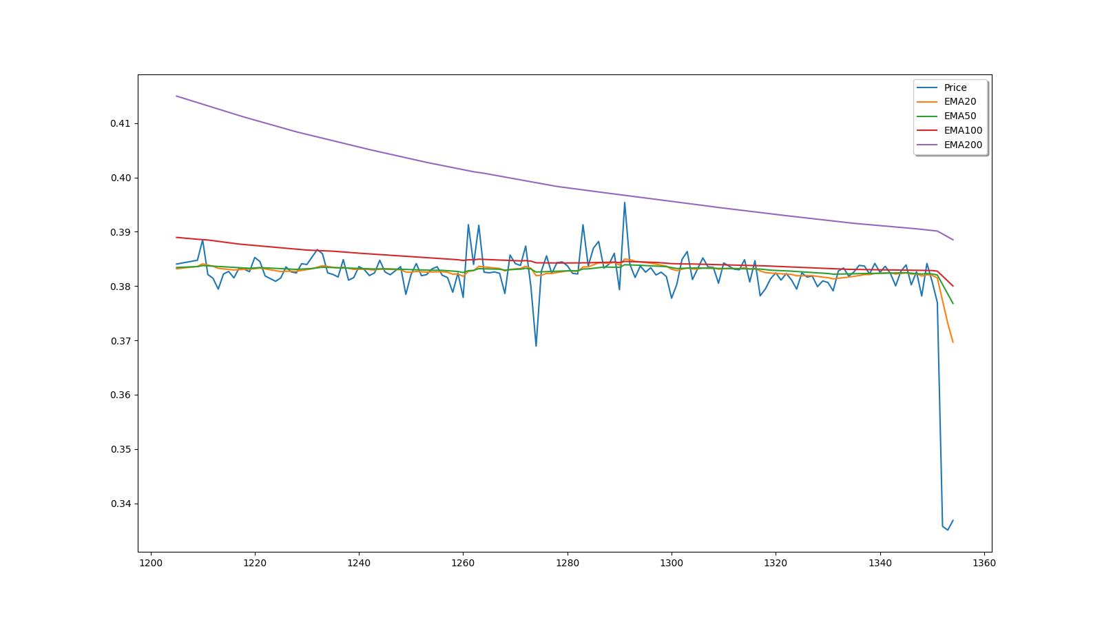 Bancor Governance Token Exponential Moving Averages