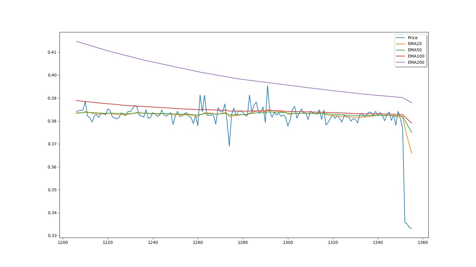 Bancor Governance Token Exponential Moving Averages