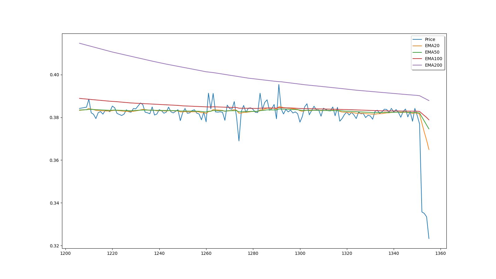 Bancor Governance Token Exponential Moving Averages