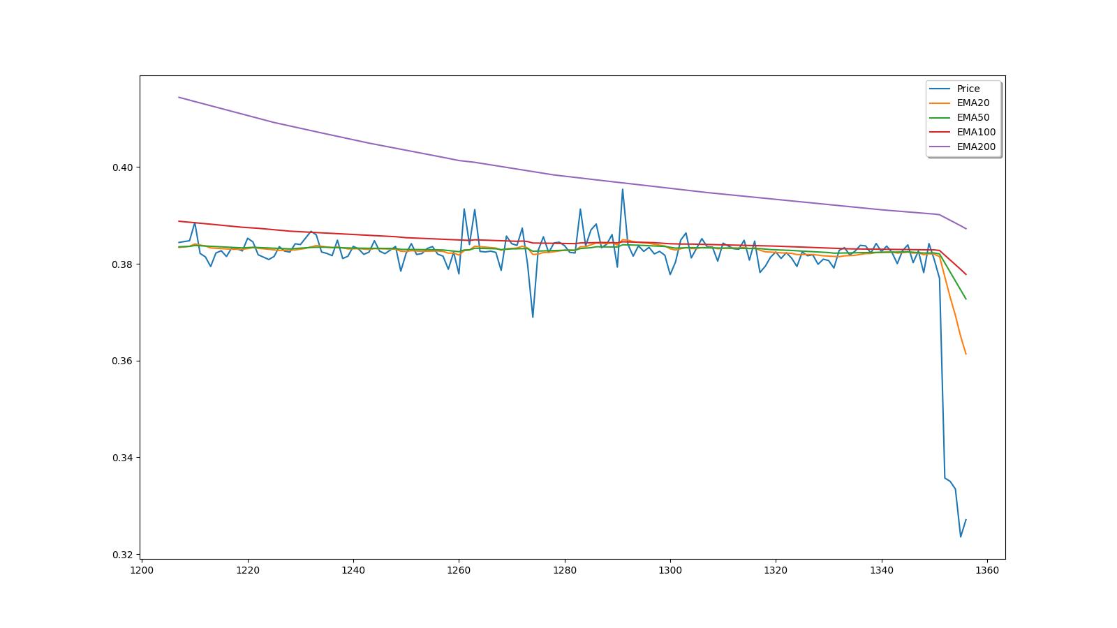 Bancor Governance Token Exponential Moving Averages