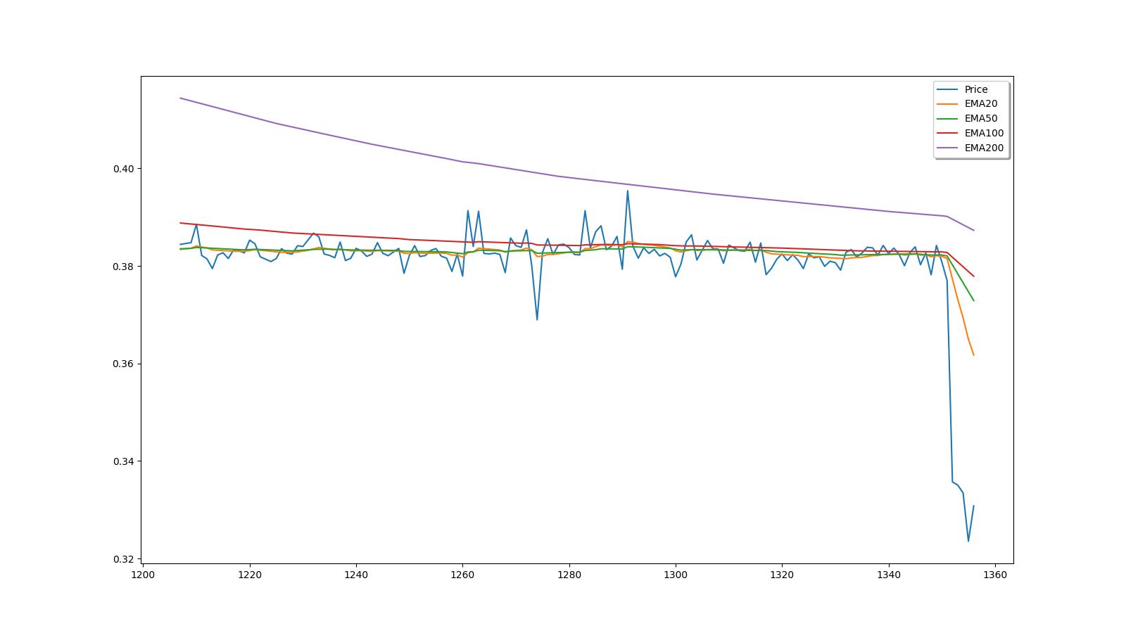 Bancor Governance Token Exponential Moving Averages