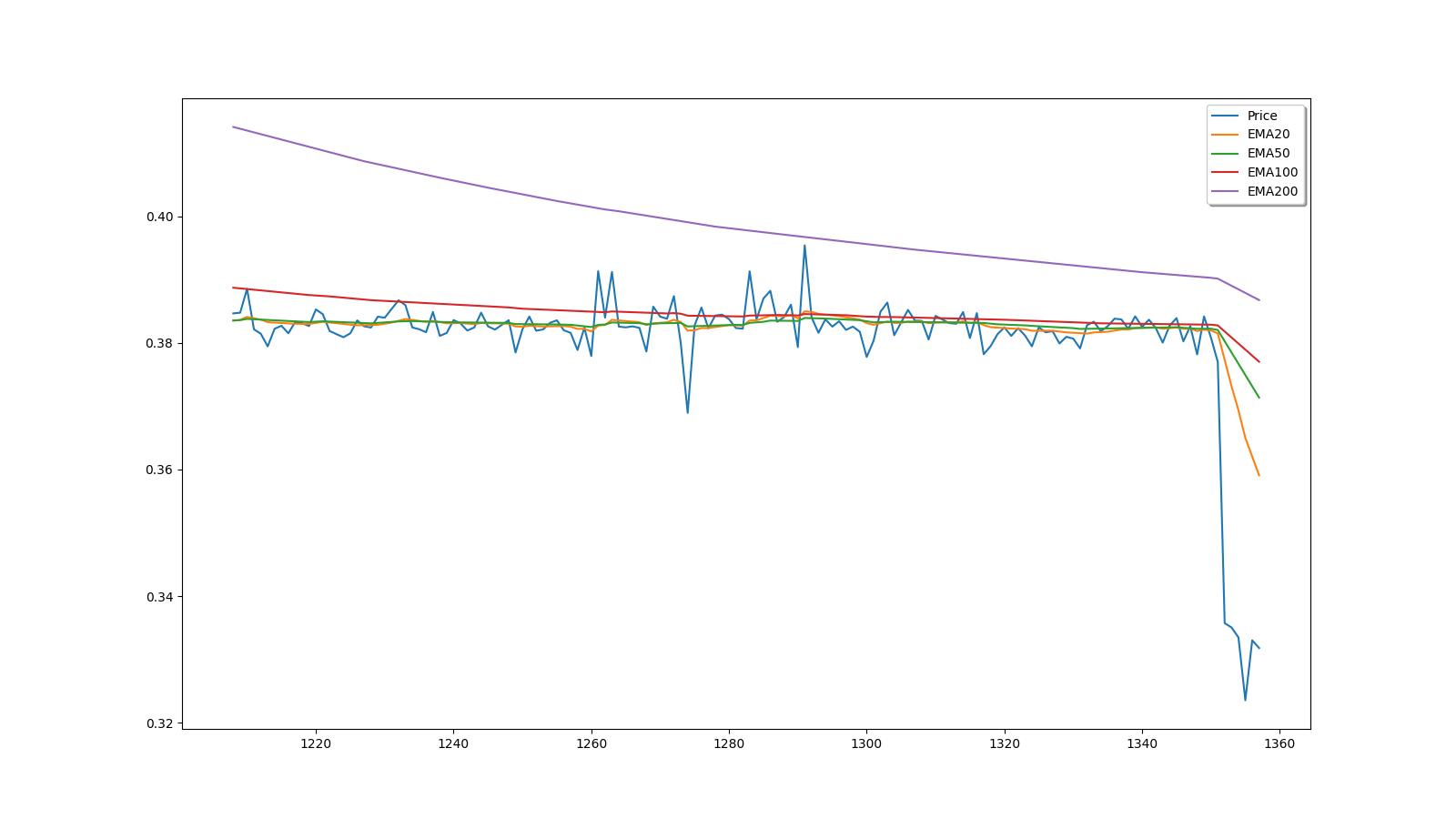 Bancor Governance Token Exponential Moving Averages