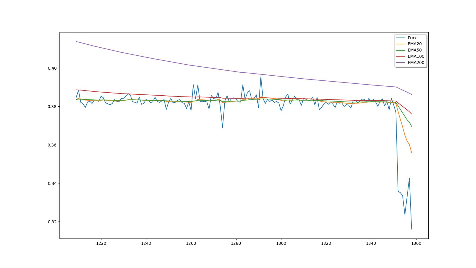 Bancor Governance Token Exponential Moving Averages