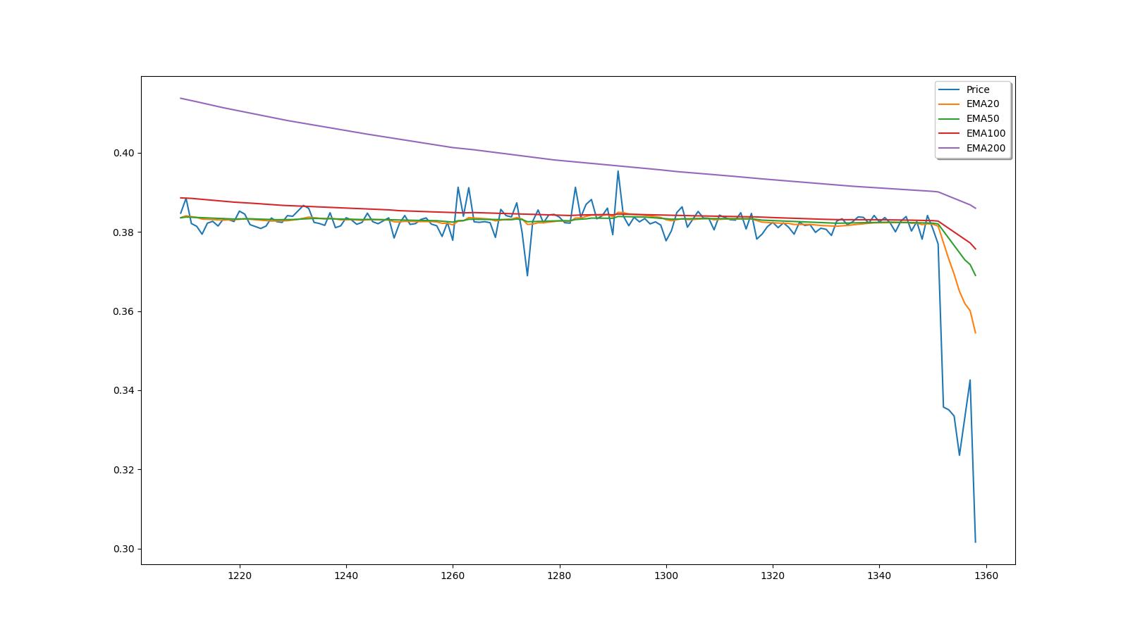 Bancor Governance Token Exponential Moving Averages