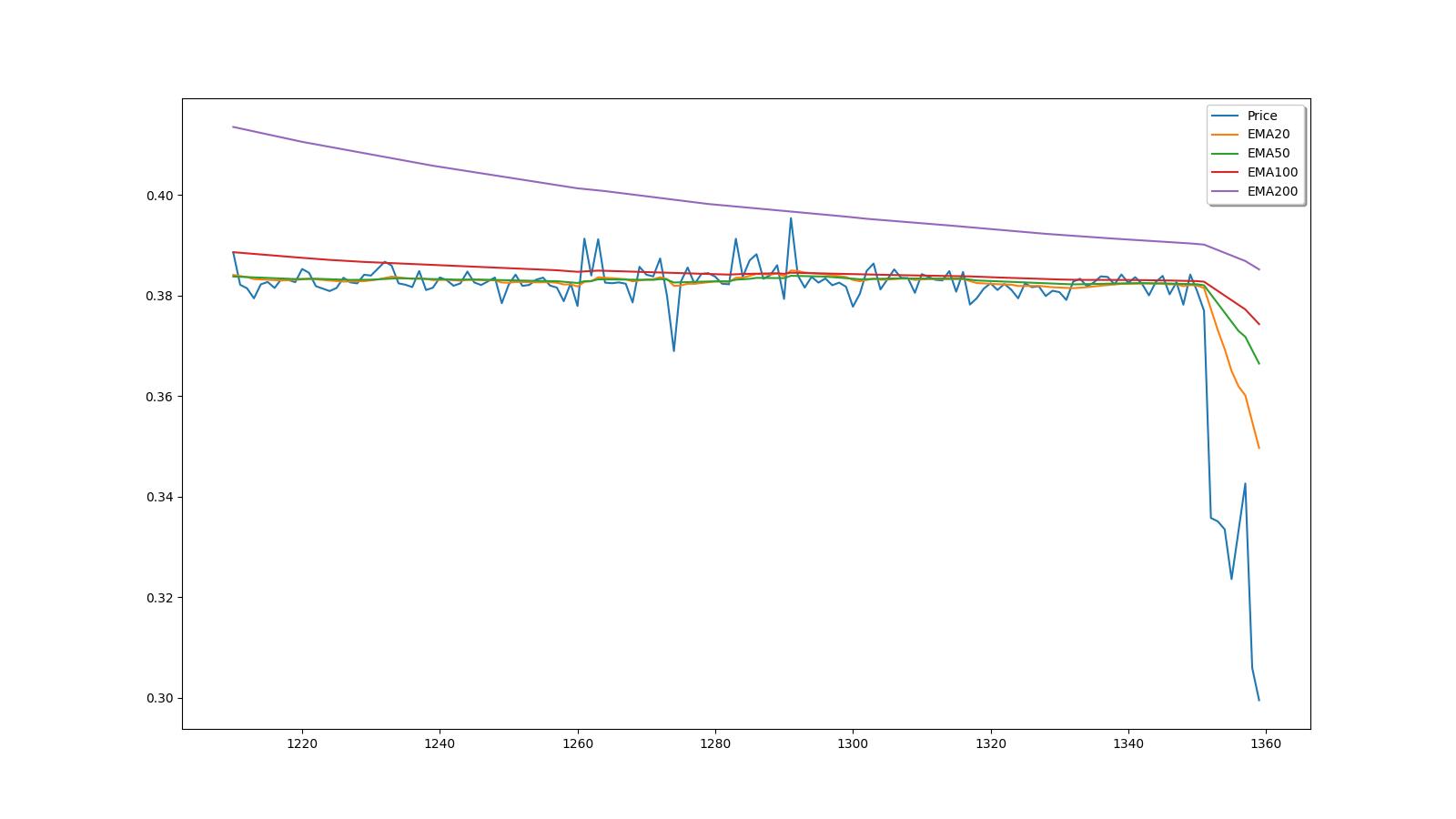 Bancor Governance Token Exponential Moving Averages