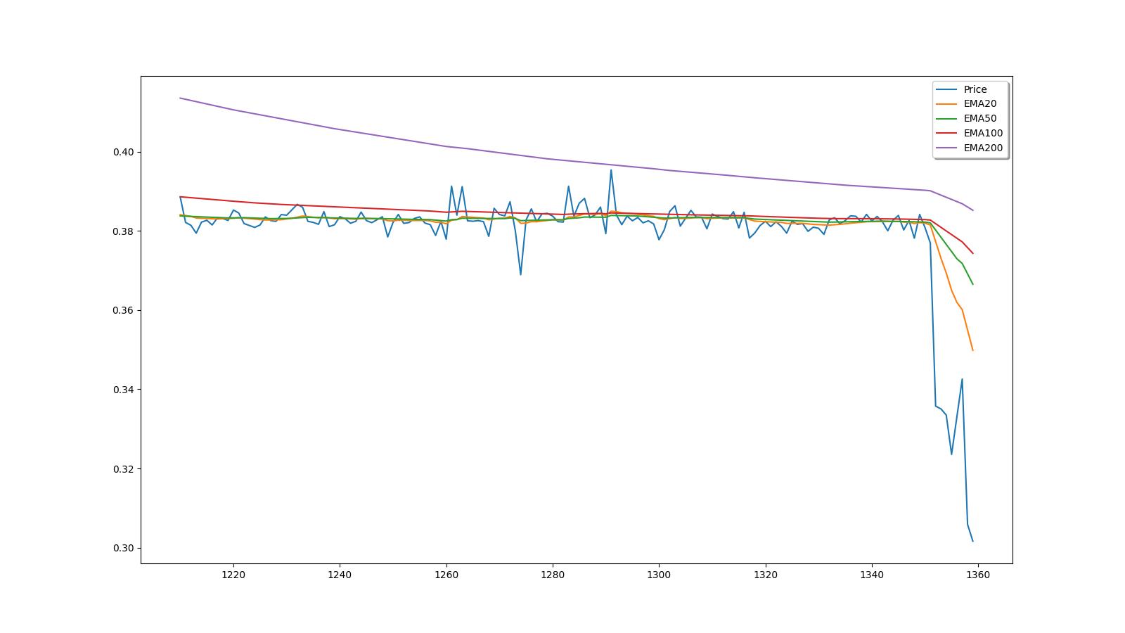 Bancor Governance Token Exponential Moving Averages